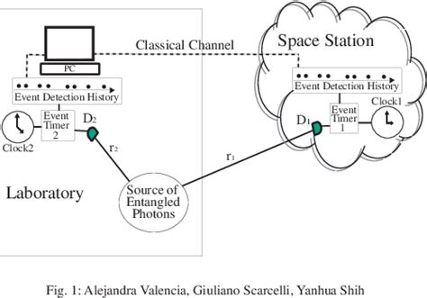 Figure 4 From Distant Clock Synchronization Using Entangled Photon Pairs Semantic Scholar