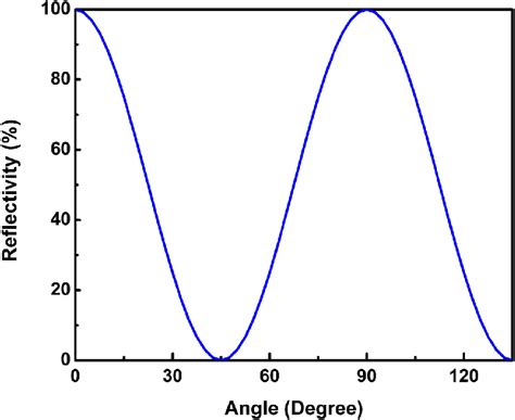 Reflectivity Of The Output Coupler As A Function Of The Quarter Wave
