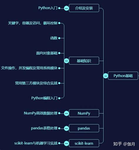 Python有哪些作用？ 知乎