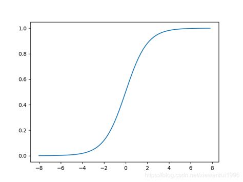Python绘制sigmoid函数及其导数图像sigmoid函数绘制 Csdn博客