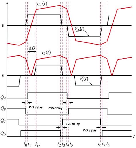 Operation Waveforms And Timing Diagram Of Pspwm Full Bridge Dc Dc Power