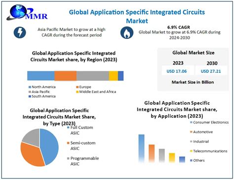 Application Specific Integrated Circuits Market Industry Analysis