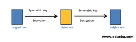 Symmetric Algorithms Types Of Symmetric Algorithms