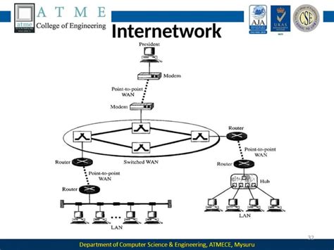 Module 1 Pptx Computer Networks BCS502 Module 1 Ppt PPTX