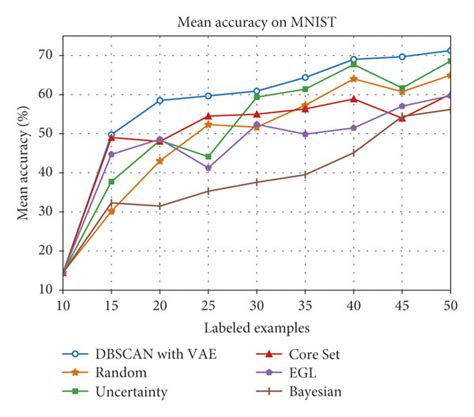 Mean Accuracy Of Different Active Learning Methods On Mnist