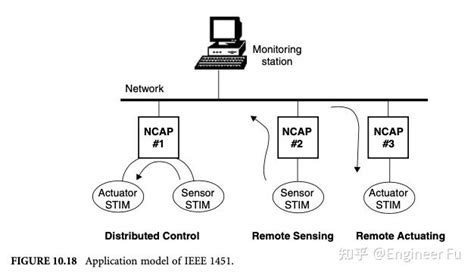 智能传感器接口标准（2） 知乎