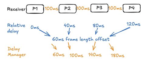 How Webrtcs Neteq Jitter Buffer Provides Smooth Audio Webrtchacks