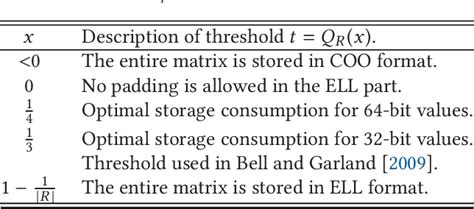 Table 1 From Load Balancing Sparse Matrix Vector Product Kernels On