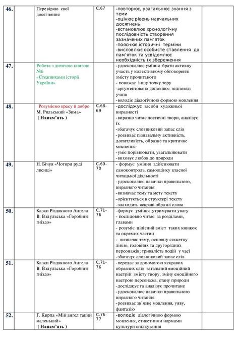 Календарне планування уроків літературного читання в 4 класі за програмою О Савченко І