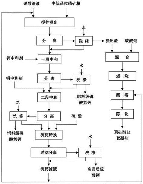 一种中低品位磷矿粉的清洁处理方法与流程