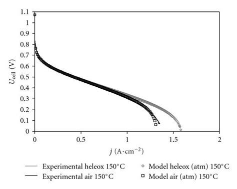 Comparison Between Modelled And Experimental Results For Ht Pemfc