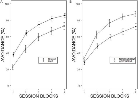 Percentage Of Avoidance Responses Across The 5 Blocks Of The Training Download Scientific