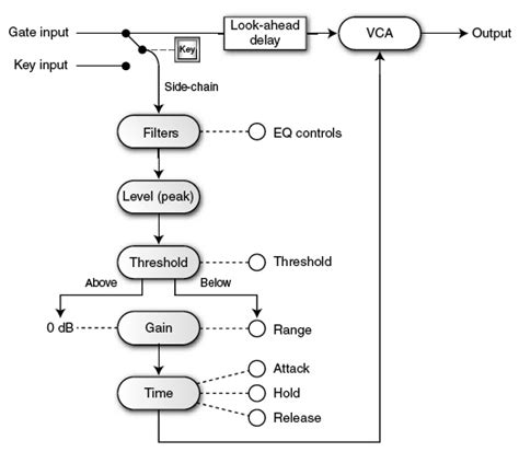 Recording Audio Concepts The Usage Of Gates Explained Pro Sound Web