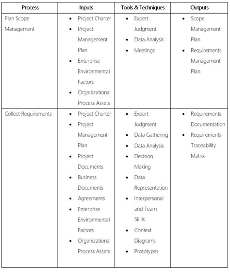 Part 35 Project Scope Management Inputs Tools And Outputs Hsm Press