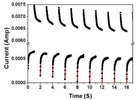 57 Typical Current Vs Time Plot During Pulsed Potentiostatic