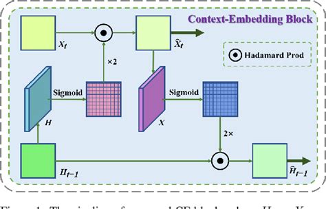 Figure 1 From Cms Lstm Context Embedding And Multi Scale