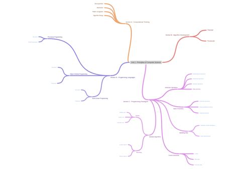 Unit 1 Principles Of Computer Science Coggle Diagram