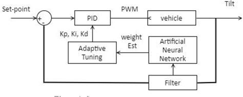 Figure 1 From Semi Adaptive Control Systems On Self Balancing Robot Using Artificial Neural
