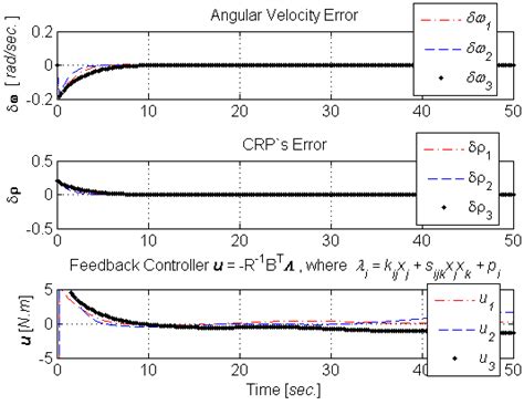 CRP S Error Representation Feedback Solution Download Scientific Diagram