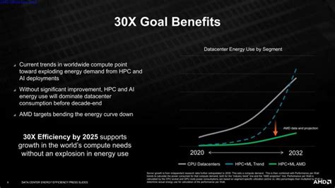 AMD Updates Efficiency Roadmap X Targeted For AI And HPC By Optocrypto