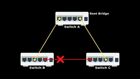 benefits and drawbacks of the spanning tree protocol