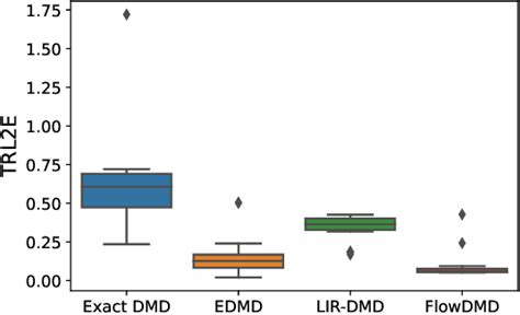 Figure 1 From Koopman Operator Learning Using Invertible Neural Networks Semantic Scholar
