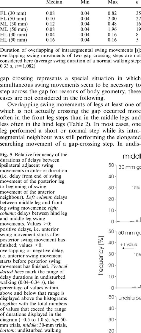 Overlapping Of Simultaneous Swing Movements Of Intra Segmental Legs Download Table