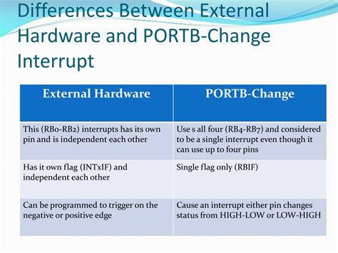 Ppt Master Pic18 Interrupt Programming Guide Powerpoint Presentation