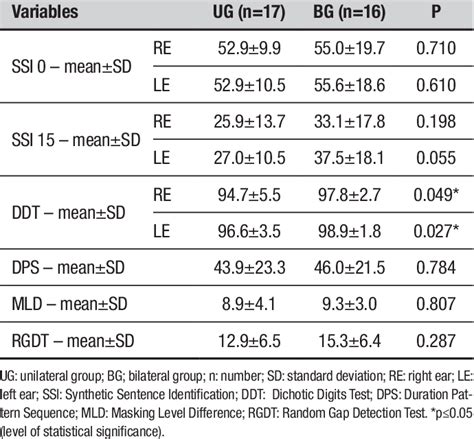 Central Auditory Processing Tests In Sg Subjects With Unilateral And Download Table