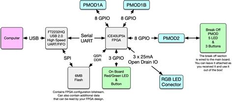 Icebreaker Icebreaker Fpga Docs