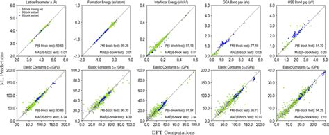 prediction performance of the trained ml models for different