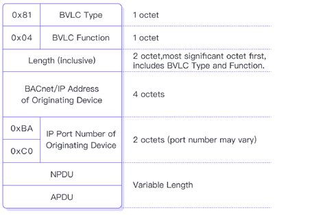 Bacnet Protocol Basic Concepts Structure And Object Model Explained Emq