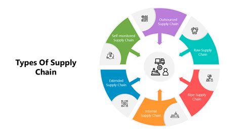 Informative Types Of Supply Chain PowerPoint Presentation