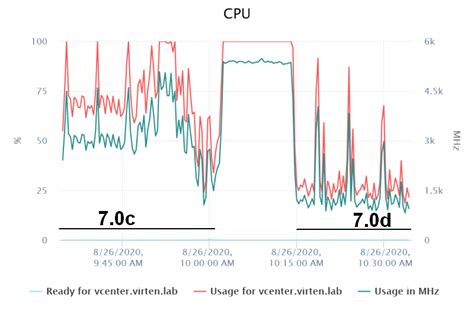High Cpu Usage Issue In Vcenter Server 70c Solved In 70d