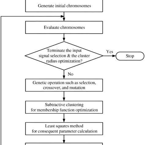 Automatic Optimization Procedure Of The Fuzzy Model Download