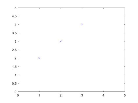Matlab绘制“x”“o”等符号及实虚等线matlab画虚线 Csdn博客