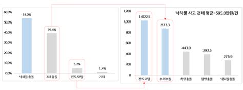 위클리오늘 해마다 늘어나는 고속도로 낙하물 사고 화물 낙하 사고가 631”