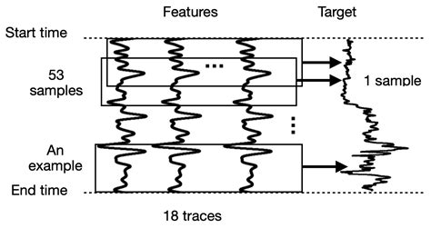Semi Supervised Training For Pre Stack Seismic Data Analysis