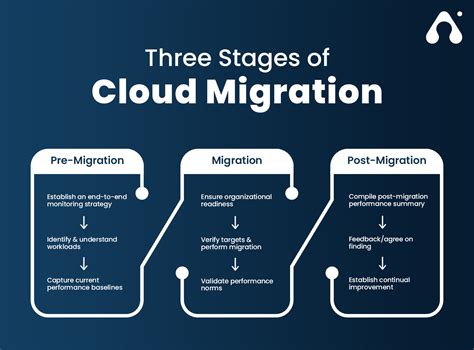 An Introduction To Cloud Migration Strategies And Tools