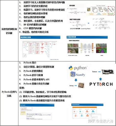 视频基于PyTorch深度学习无人机遥感影像目标检测地物分类及语义分割实践技术应用 知乎