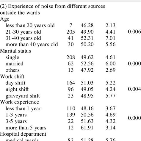 Statistical Analyses On The Subjective Perception Of Ambient Noise And