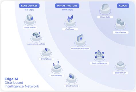 The Ultimate Guide To Edge AI