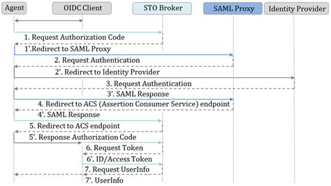 Authentication Message Flows Download Scientific Diagram