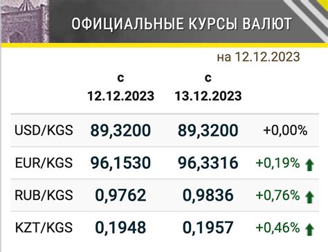 Рубль вновь подорожал к сому официальные курсы валют