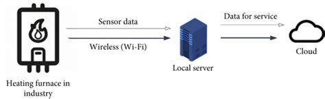 An Energy‐efficient Partial Data Offloading‐based Priority Rate Controller Technique In Edge