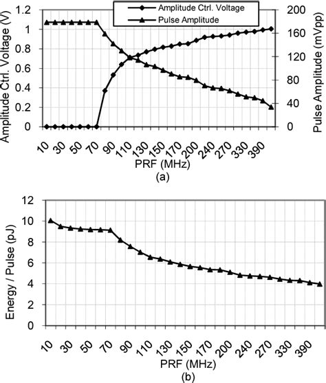 Figure 7 From A 92pjpulse Uwb Ir Transmitter With Tunable Amplitude