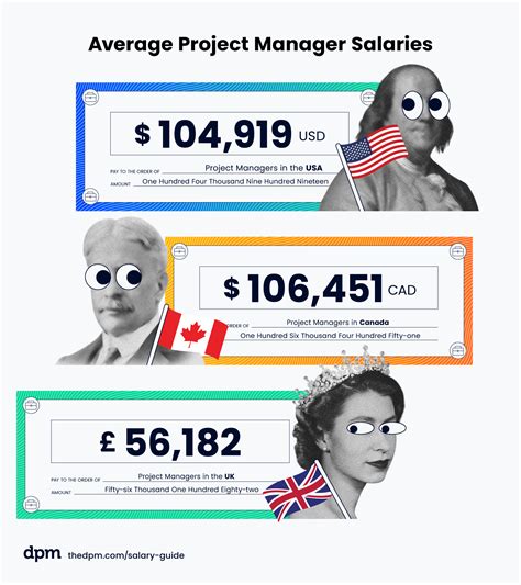Project Manager Salary Guide Average By Country And Role 2024