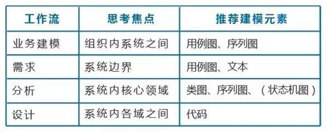 UML建模系列 uml应用