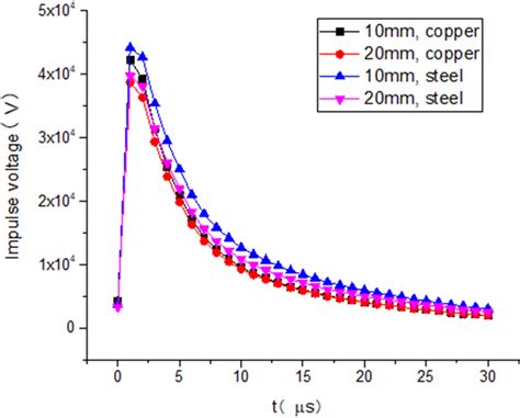 Impulse Voltage Waveform With Different Materials Download Scientific Diagram
