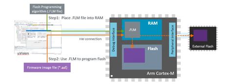 How To Speed Up Stm32 Microcontrollers Saifeddine Elmnasser Posted On The Topic Linkedin